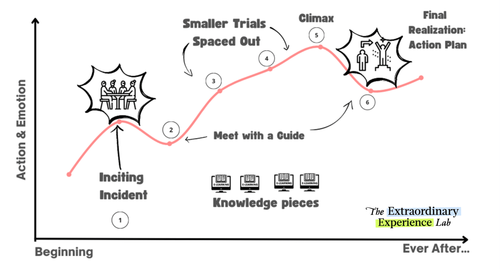 (How) Can Story be Used to Design a Learning Experience? | The ...